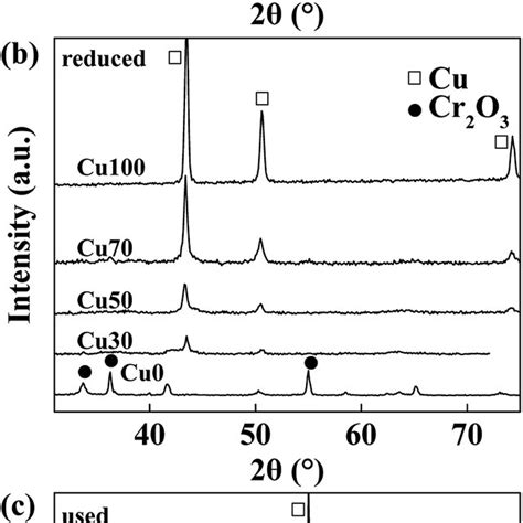 X Ray Diffraction Patterns Of The Cucr Catalysts A Fresh Calcined