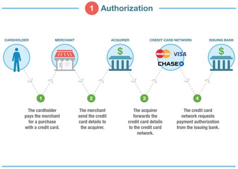 How Credit Card Transaction Processing Works Steps Fees And Participants