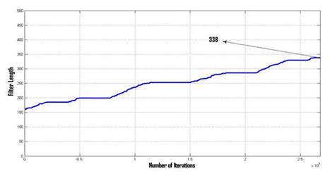 Filter Length Variation With Time For M Max Pu Nvllms Download