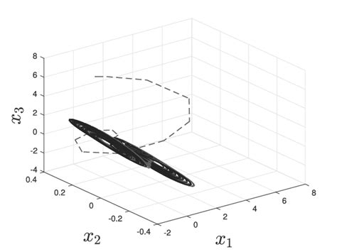 Case 2 Synchronization Between The Chua System Solid Line And The Pi Download Scientific