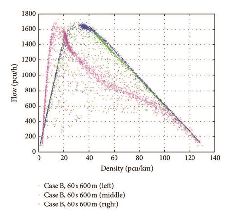 Density Flow Relationships With Different Clear Distance In Case B A Download Scientific
