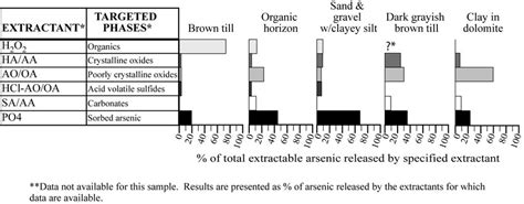 summary of results of selective sequential extractions download
