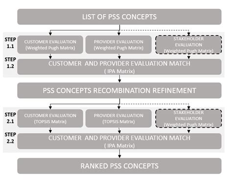 Ipa Based Method Structure Adapted From Rondini Bertoni And Pezzotta Download Scientific