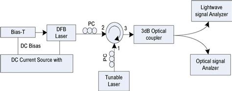Experimental Setup To Measure The Frequency Response Download Scientific Diagram