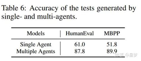 Agentcoder Multi Agent Code Generation With Effective Testing And Self Optimisation 知乎