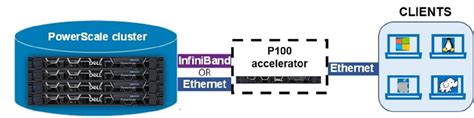 powerscale p100 performance accelerator dell powerscale accelerator