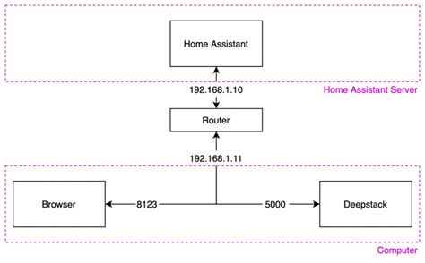 Home Assistant Person Detection Deepstack AI Tutorial Siytek