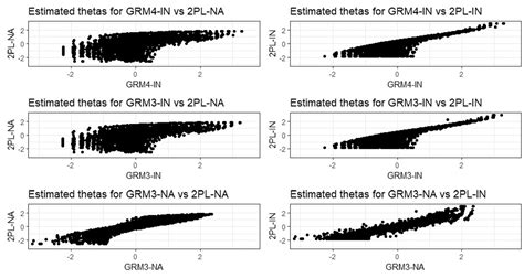 A Polytomous Scoring Approach To Handle Not Reached Items In Low Stakes Assessments Guher