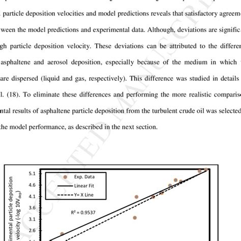 Predicted Versus Measured Deposition Velocity For Aerosol Particle