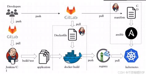 云原生一张图了解devops 中cicddevops Cicd 流程图 制品库 Csdn博客