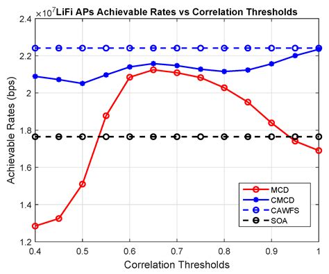 sensors free full text conditional most correlated distribution