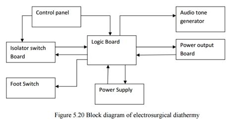 Diathermy Units