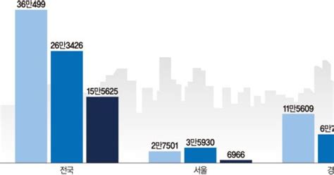 진짜 공급절벽은 2026년 서울 입주물량 단 7000가구