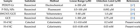 Range And Limit Of Detection Lod For Catechol And Resorcinol By Download Scientific Diagram