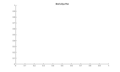 Visualize Sensor Coverage Detections And Tracks Matlab And Simulink