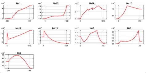 Response Curves Showing The Effect Of Individual Environmental Variable Download Scientific