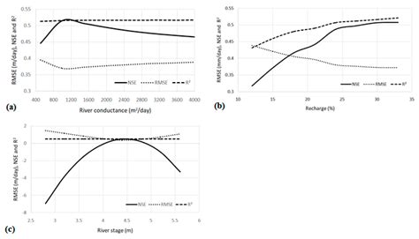Modeling And Management Option Analysis For Saline Groundwater Drainage In A Deltaic Island