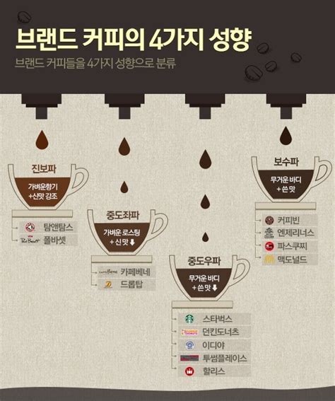 브랜드 아메리카노를 한 눈에