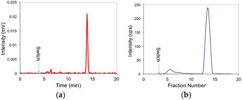 design and prototype of an automated column switching hplc system for