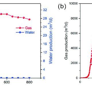 Production Profile Characteristics A Numeric Simulation Results Of