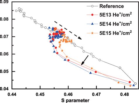 S W Plot For A Non Irradiated Reference Nickel Specimen Together With Download Scientific