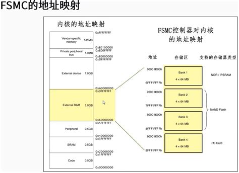 嵌入式学习笔记 Stm32 Sram控制器fsmcstm32寻址方式 Csdn博客