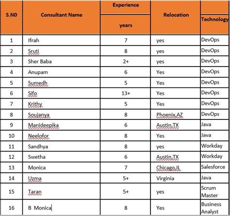 Devopsengineer Salesforcedeveloper Javadeveloper C2c Scrummaster