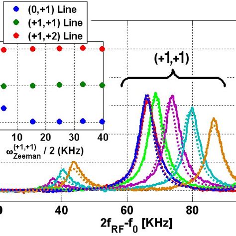 frequency scan of the rf modulation in 6 experiments full lines and