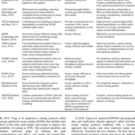 Comparative Analysis Of Different State Of Art Wsns Routing Protocols Download Scientific Diagram
