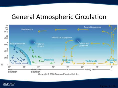 PPT Unit 9 Circulation Patterns Of The Atmosphere PowerPoint