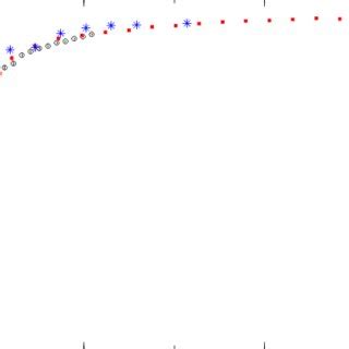 Finite size scaling of ρ at the optimal values of ν β c We can also Download Scientific