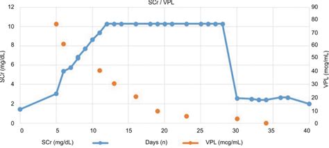 Extremely High Levels Of Vancomycin Can Cause Severe Renal Toxicity Pmc