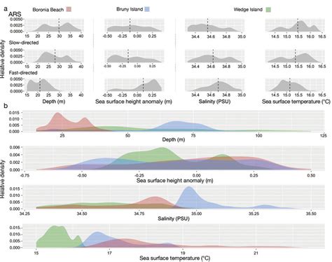Density Plots Showing A Density Distribution Of The Environmental