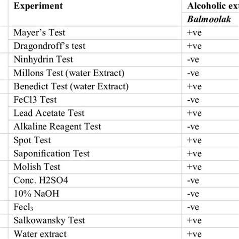 Preliminary Phytochemical Analysis Download Scientific Diagram