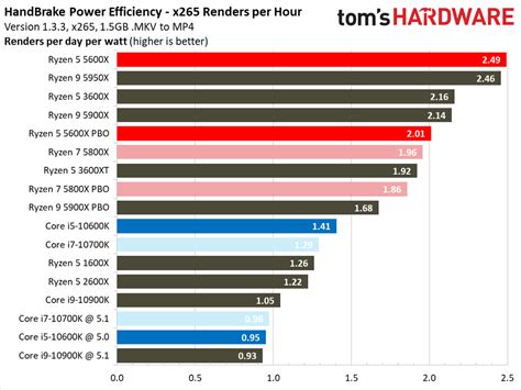 AMD Vs Intel Who Makes The Best CPUs Tom S Hardware
