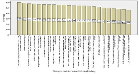 Strategies To Deliver Online Lecturingteaching Download Scientific
