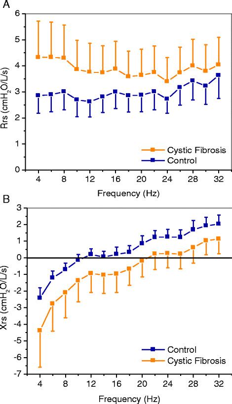 Mean Course Of Respiratory Resistance A And Reactance B As A