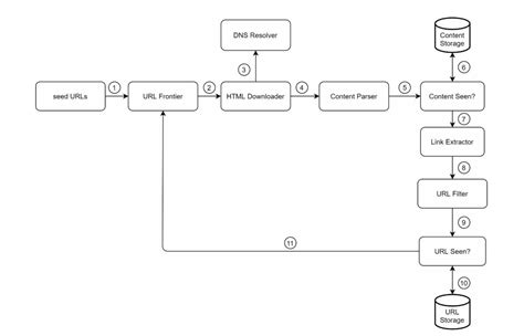System Design Of Web Crawler From Basic To Scalable System — Part 2 By Kamlesh Meena Medium