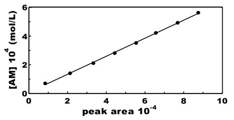 Hplc Calibration Curve The Concentration Of Standard Am Solutions Were