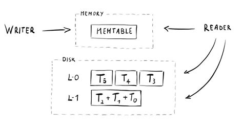 Log Structured Merge Tree R Programming