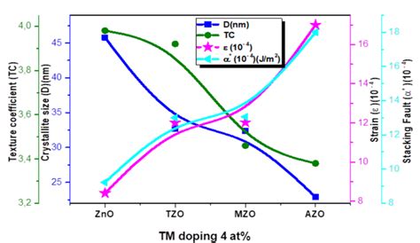 The Average Crystallite Size Texture Coefficient Tc Micro Strain
