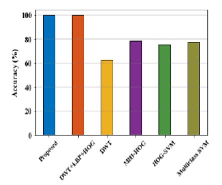 Multi Dimensional CNN Based Feature Extraction With Feature Fusion And