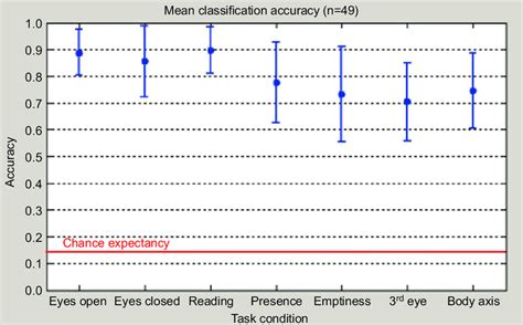The Mean Classifi Cation Accuracy Of Mode 7 Is Depicted For Each Task
