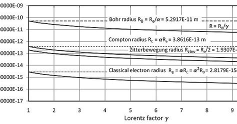 Electron Radius Vs Lorentz Factor Album On Imgur