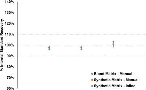 Average Internal Standard Recovery For The 3 Calibration Strategies