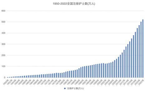 1950 2022全国注册护士数附EXCEL下载 星源数据