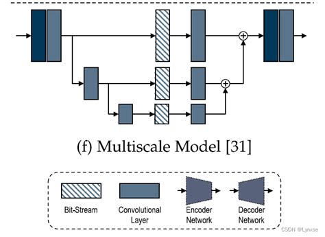 较为新颖的端到端图像压缩论文《learning End To End Lossyimage Compression A Benchmark