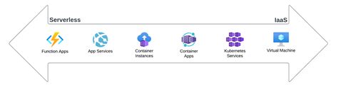 Azure Compute Services • Nservicebus • Particular Docs