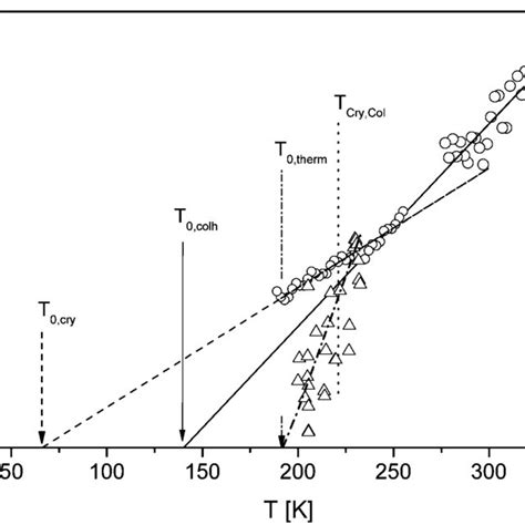 Temperature Dependence Of The Dielectric Strength For Heating Open