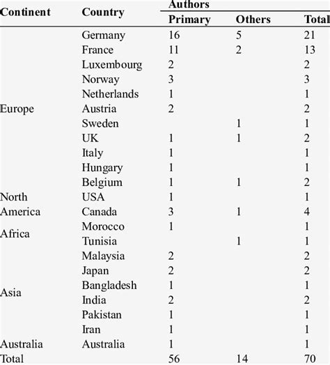 This Authors Geographic Classification Download Scientific Diagram